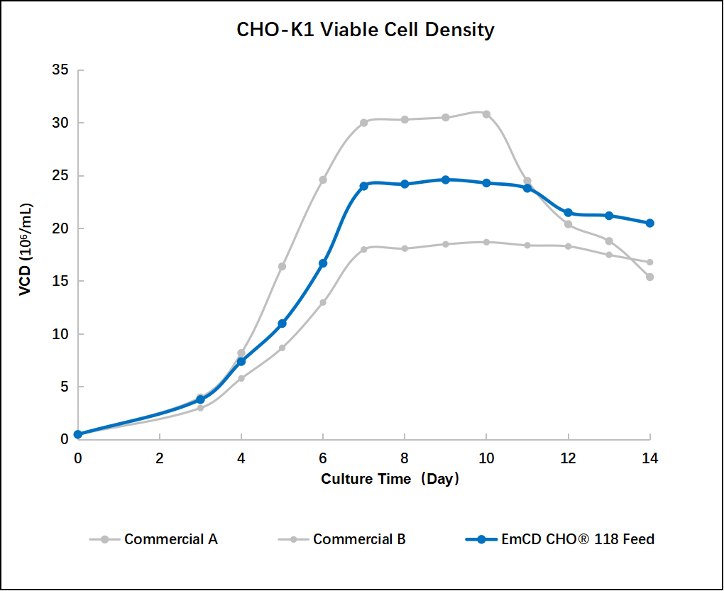 EmCD CHO® 118 补料培养基, EmCD CHO® 118 补料 A 培养基, EmCD CHO® 118 补料 B 培养基, EmCD CHO® 118 补料培养基 供应 ...