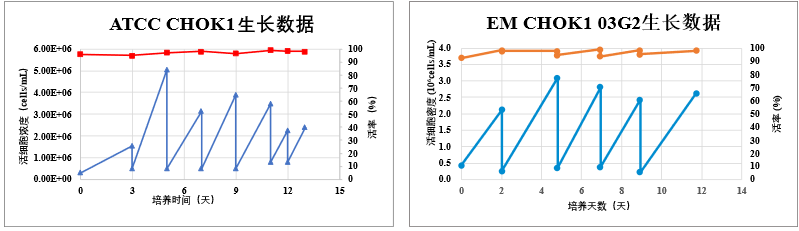 Em CHO-K1和ATCC CHO-K1生长对比